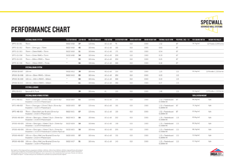 Specwall Performance Chart | NBS Source Specwall Performance Chart | NBS Source