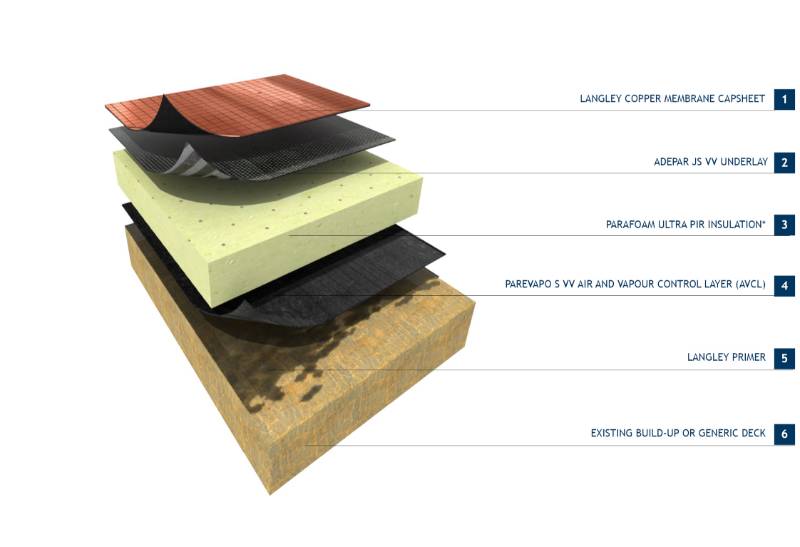 Reinforced bitumen membrane warm roof covering systems | NBS Source