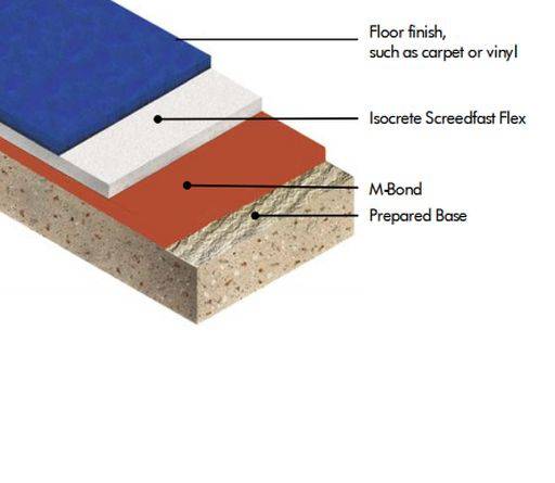 Isocrete K-Screed HDP | Flowcrete – a brand of CPG UK Ltd | NBS Source