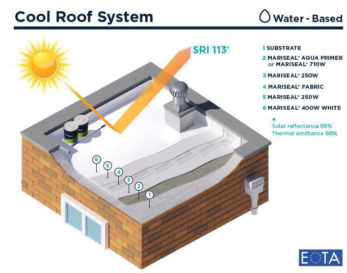 Roofing - BIM objects and Revit families (free to download) | NBS BIM ...